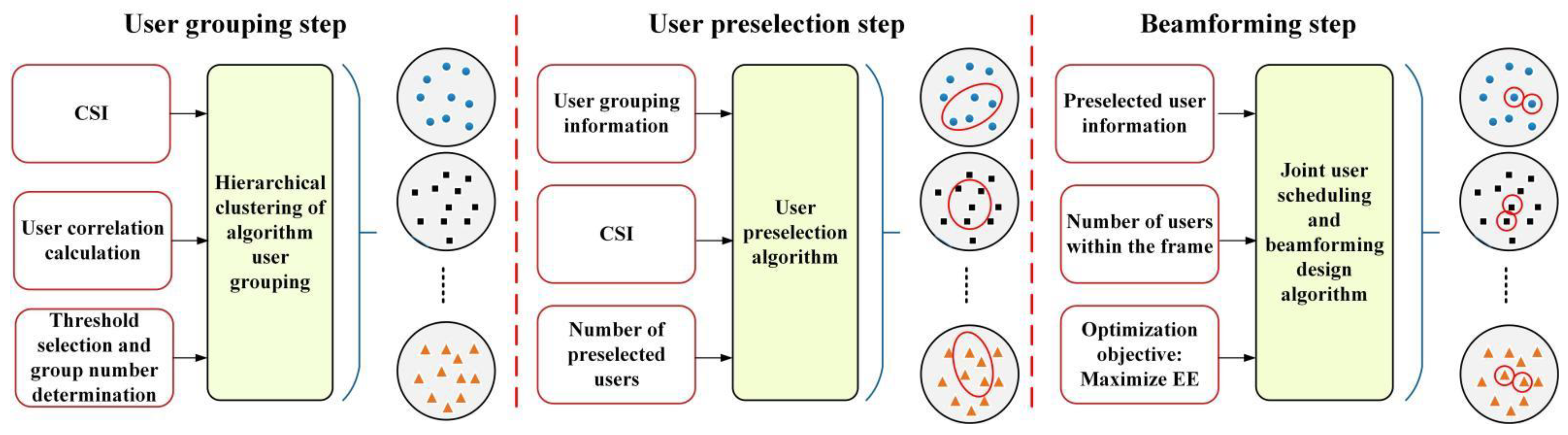 Joint User Scheduling and Hybrid Beamforming Design for Massive MIMO LEO Satellite Multigroup ...
