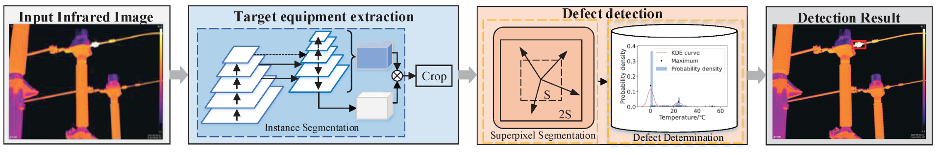 Two-Level Model for Detecting Substation Defects from Infrared Images