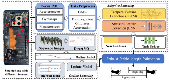 EL-SLE: Efficient Learning Based Stride-Length Estimation Using a Smartphone