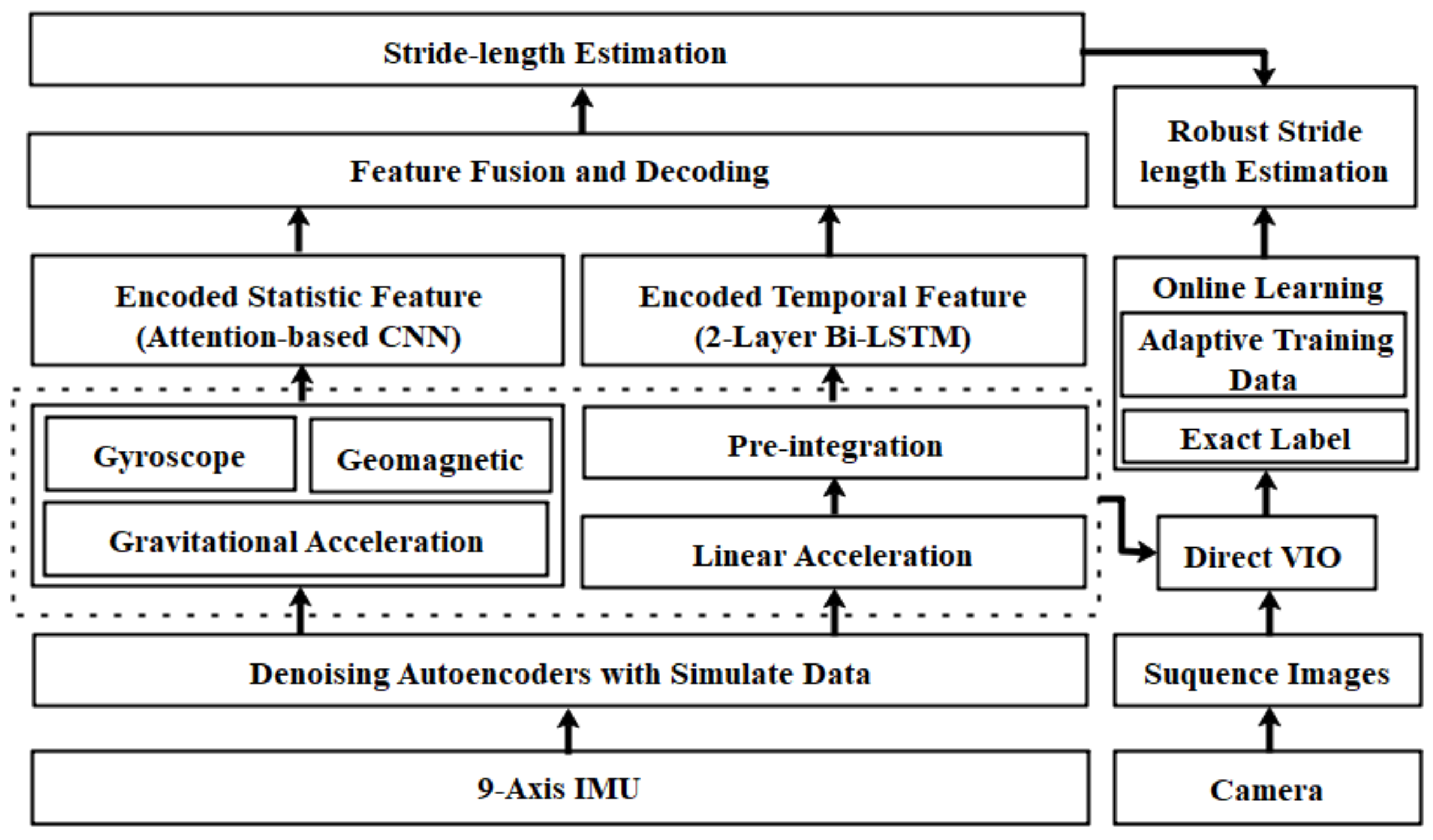 EL-SLE: Efficient Learning Based Stride-Length Estimation Using a Smartphone