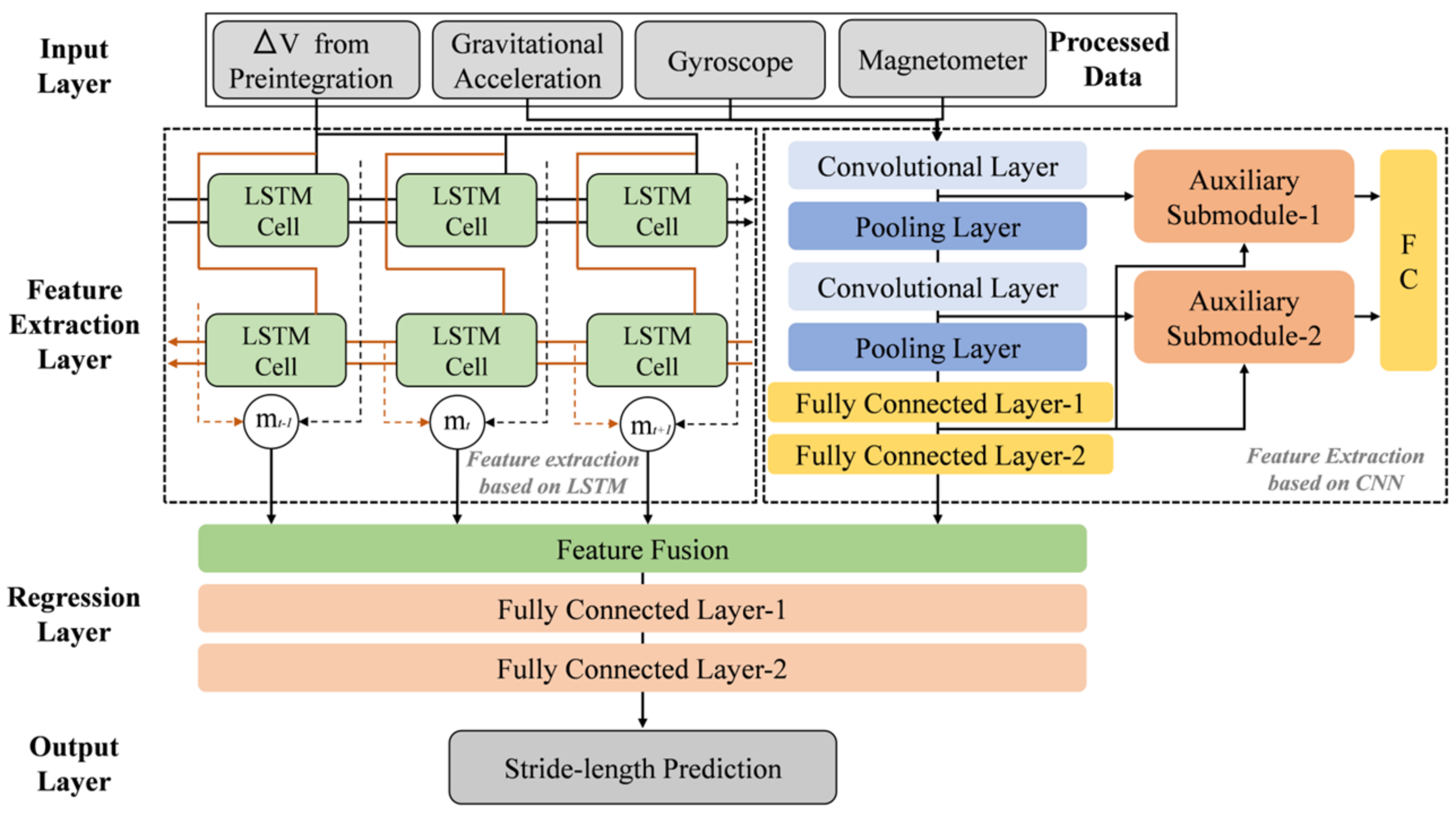 EL-SLE: Efficient Learning Based Stride-Length Estimation Using a Smartphone