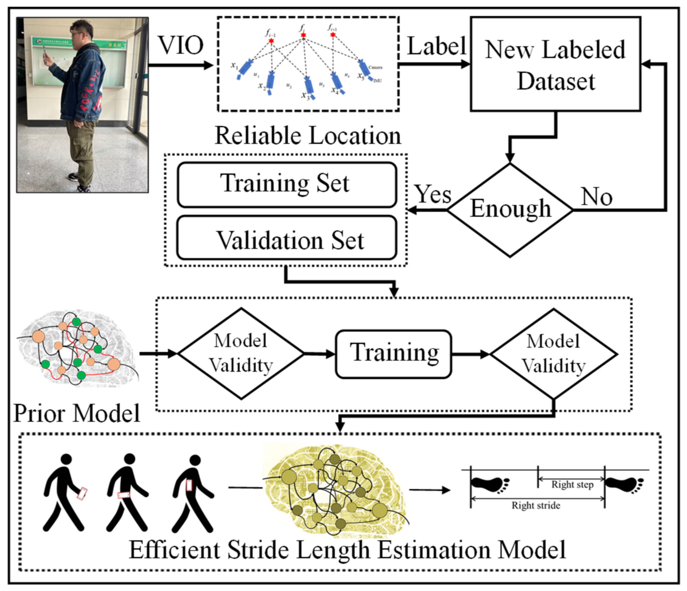 EL-SLE: Efficient Learning Based Stride-Length Estimation Using a ...