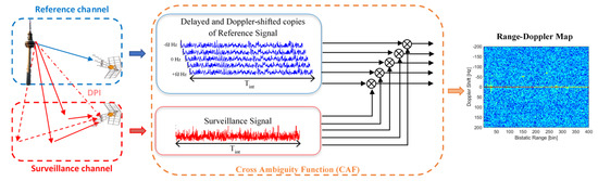 Adaptive Beamforming Approaches to Improve Passive Radar Performance in ...
