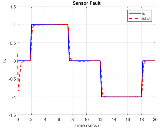 Simultaneous Sensor and Actuator Fault Reconstruction by Using a Sliding Mode Observer, Fuzzy ...
