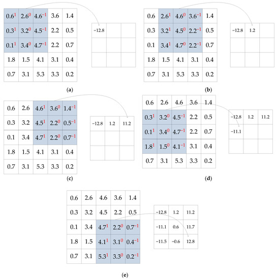 Radar Target Detection Algorithm Using Convolutional Neural Network to Process Graphically ...