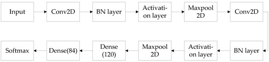 Radar Target Detection Algorithm Using Convolutional Neural Network To Process Graphically