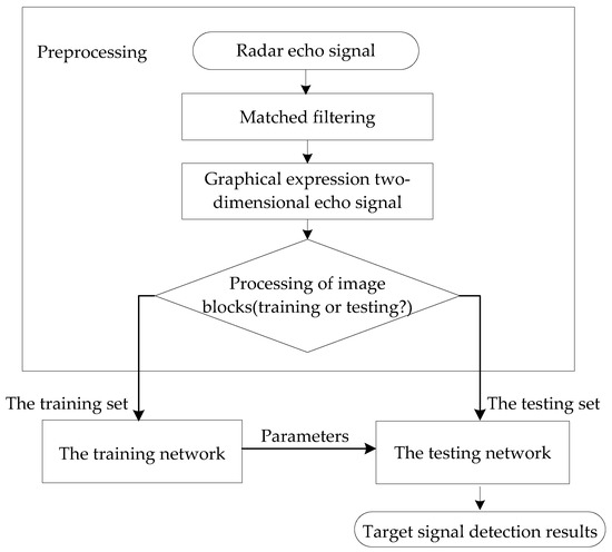Radar Target Detection Algorithm Using Convolutional Neural Network to ...