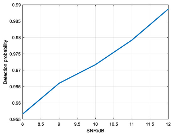 Radar Target Detection Algorithm Using Convolutional Neural Network To Process Graphically