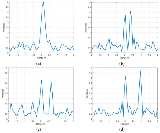 Sensors Free Full Text Radar Target Detection Algorithm Using Convolutional Neural Network