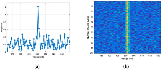 Radar Target Detection Algorithm Using Convolutional Neural Network to ...