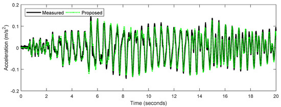 Sensors | Free Full-Text | Computer-Vision-Based Vibration Tracking Using a Digital Camera: A ...