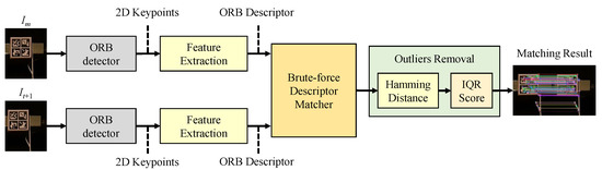 Sensors | Free Full-Text | Computer-Vision-Based Vibration Tracking Using a Digital Camera: A ...