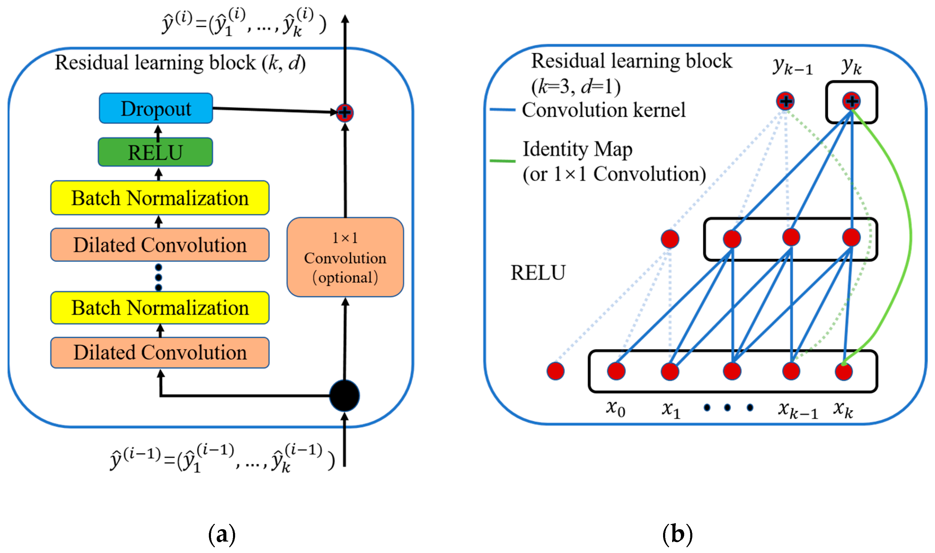 Sensors | Free Full-Text | Multiscale Kernel-Based Residual CNN for ...