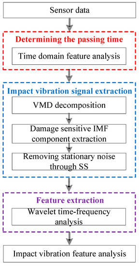 Wheel-Rail Contact-Induced Impact Vibration Analysis for Switch Rails ...