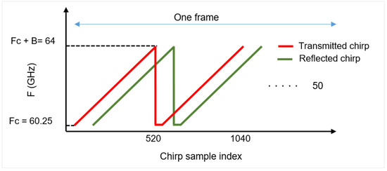 Effects of Receiver Beamforming for Vital Sign Measurements Using FMCW Radar at Various ...