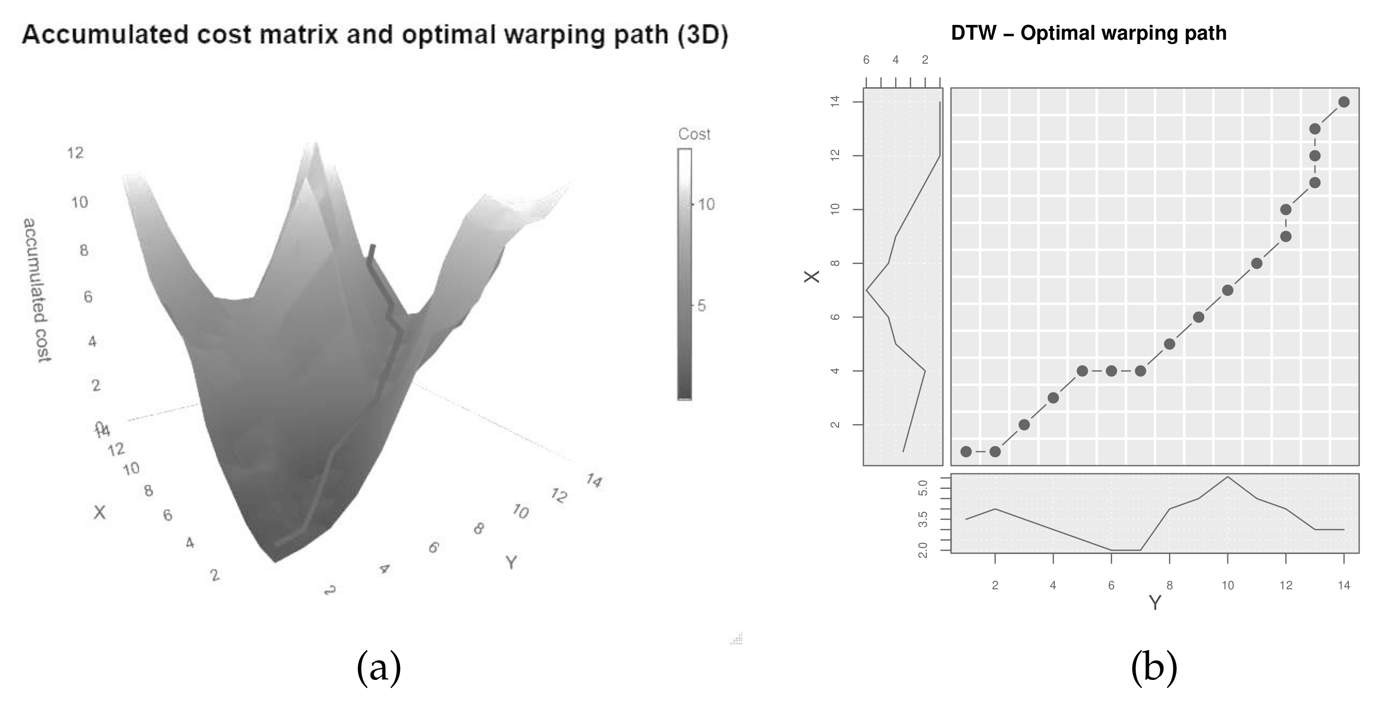 Using Multi-Dimensional Dynamic Time Warping to Identify Time-Varying Lead-Lag Relationships