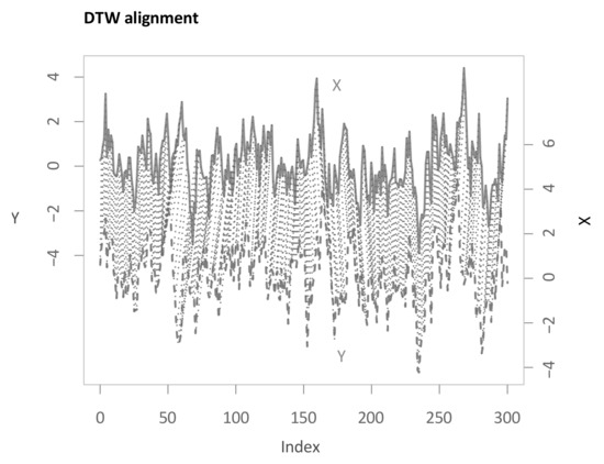 Using Multi-Dimensional Dynamic Time Warping to Identify Time-Varying ...