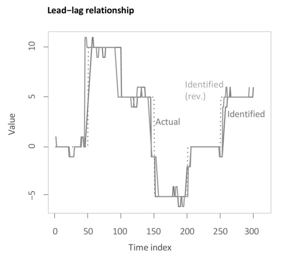 Using Multi-Dimensional Dynamic Time Warping to Identify Time-Varying ...