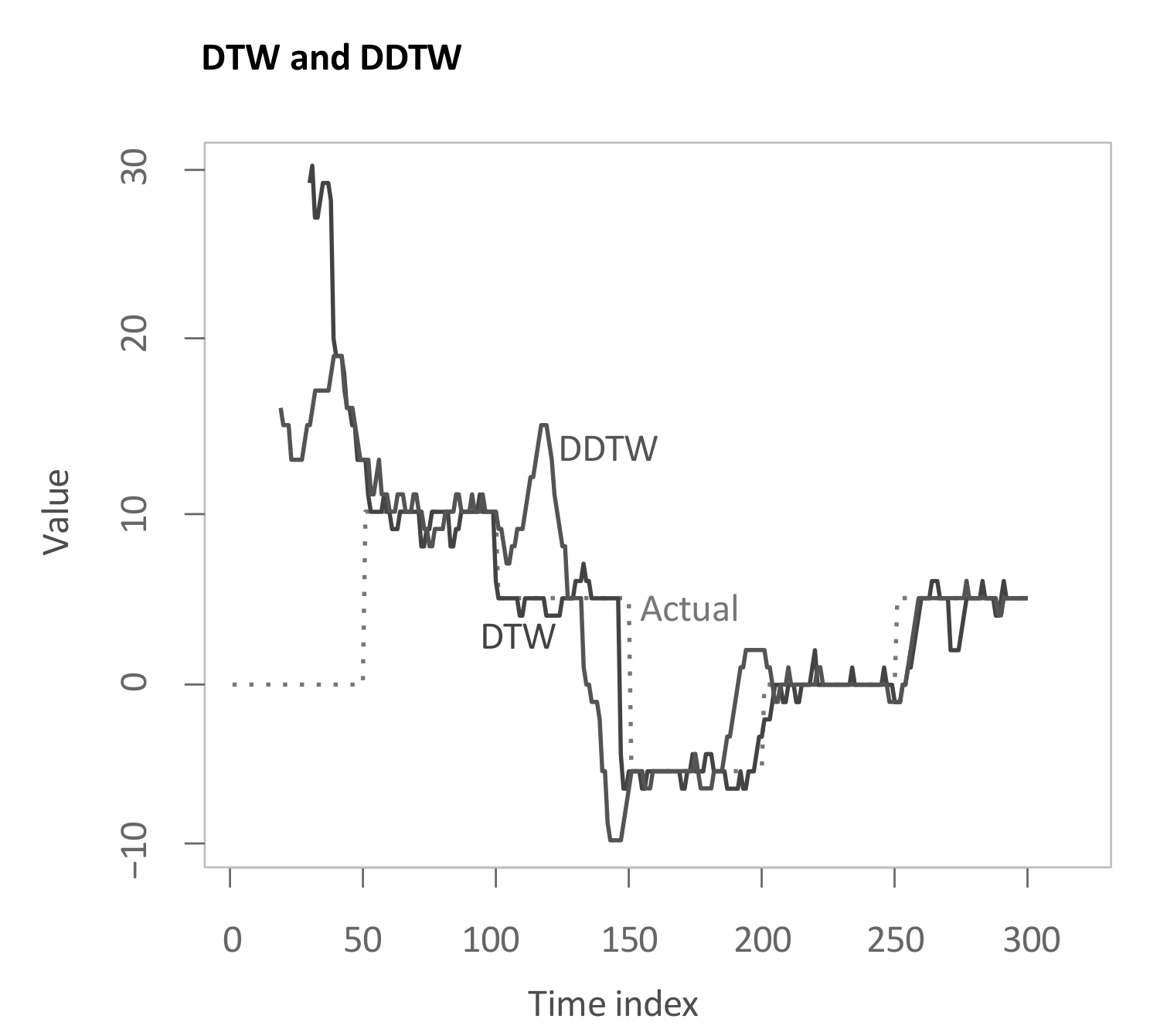 Using Multi-Dimensional Dynamic Time Warping to Identify Time-Varying Lead-Lag Relationships