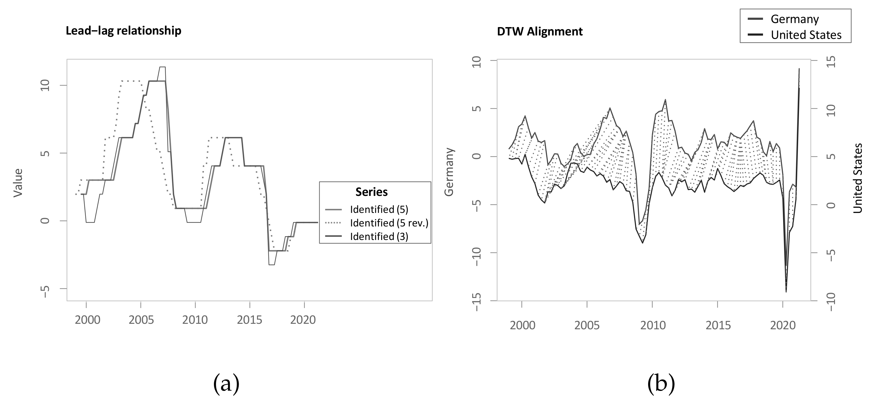 Using Multi-Dimensional Dynamic Time Warping to Identify Time-Varying Lead-Lag Relationships