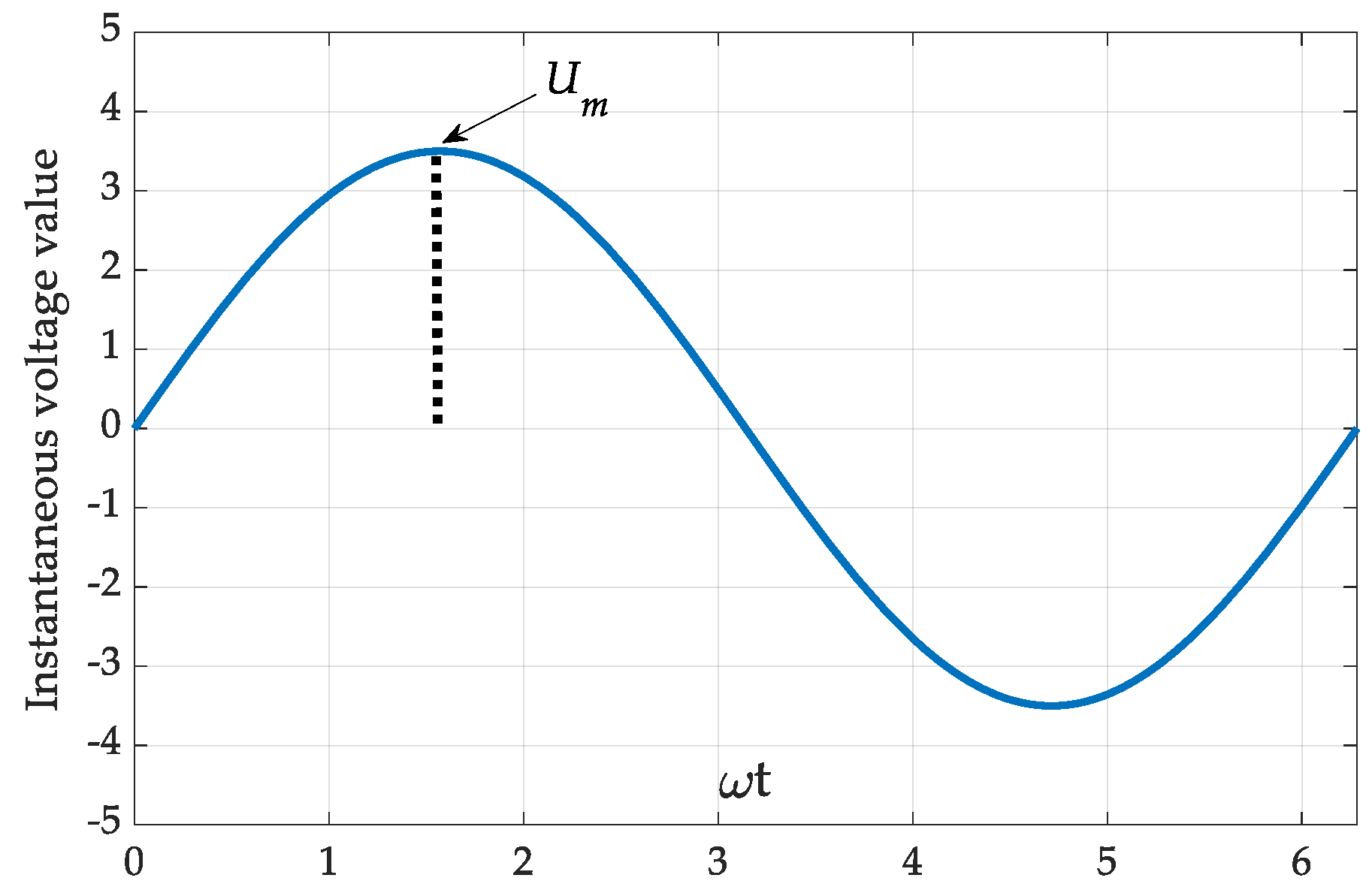Sensors | Free Full-Text | Voltage RMS Estimation during a Fraction of the AC Period