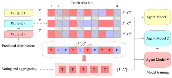 Multi-Agent Multi-View Collaborative Perception Based on Semi-Supervised Online Evolutive Learning