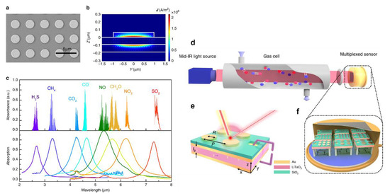 Metasurfaces for Sensing Applications: Gas, Bio and Chemical