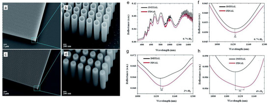 Metasurfaces for Sensing Applications: Gas, Bio and Chemical