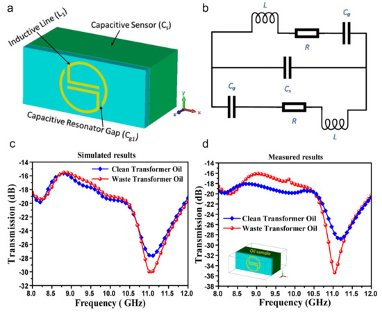 Metasurfaces for Sensing Applications: Gas, Bio and Chemical