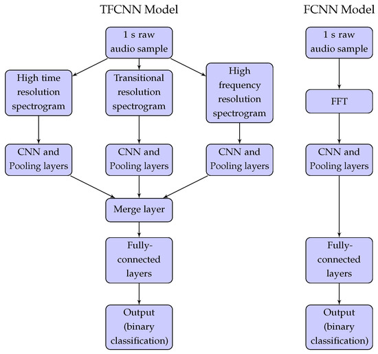 Vibro-Acoustic Distributed Sensing for Large-Scale Data-Driven Leak ...