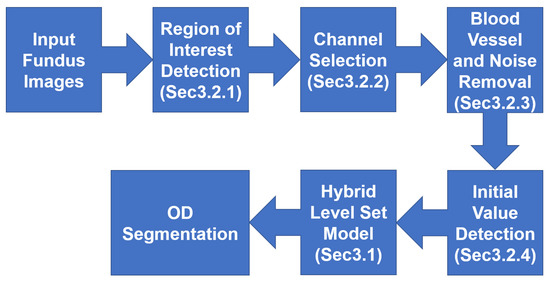 Multiple Preprocessing Hybrid Level Set Model for Optic Disc Segmentation in Fundus Images