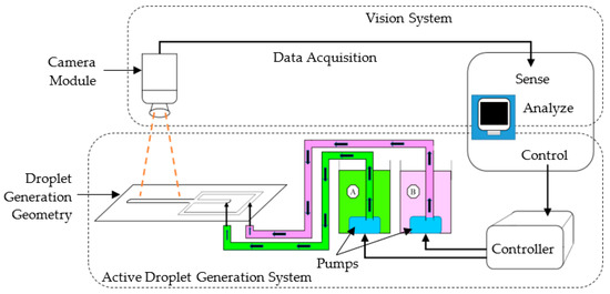 Vision-Based Performance Analysis of an Active Microfluidic Droplet ...