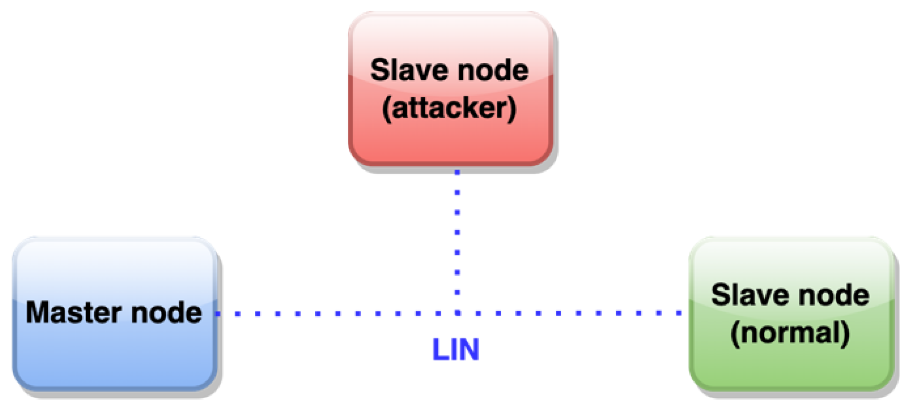 Design and Testing of a Computer Security Layer for the LIN Bus