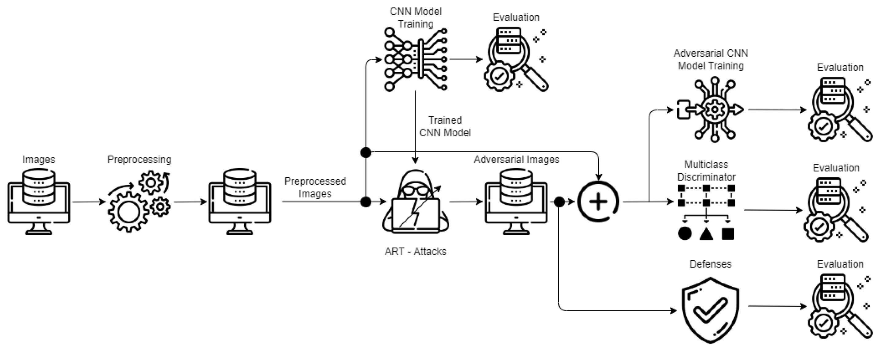 Towards Robustifying Image Classifiers against the Perils of Adversarial Attacks on Artificial ...