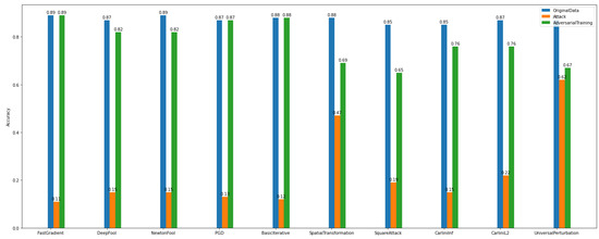 Towards Robustifying Image Classifiers against the Perils of Adversarial Attacks on Artificial ...