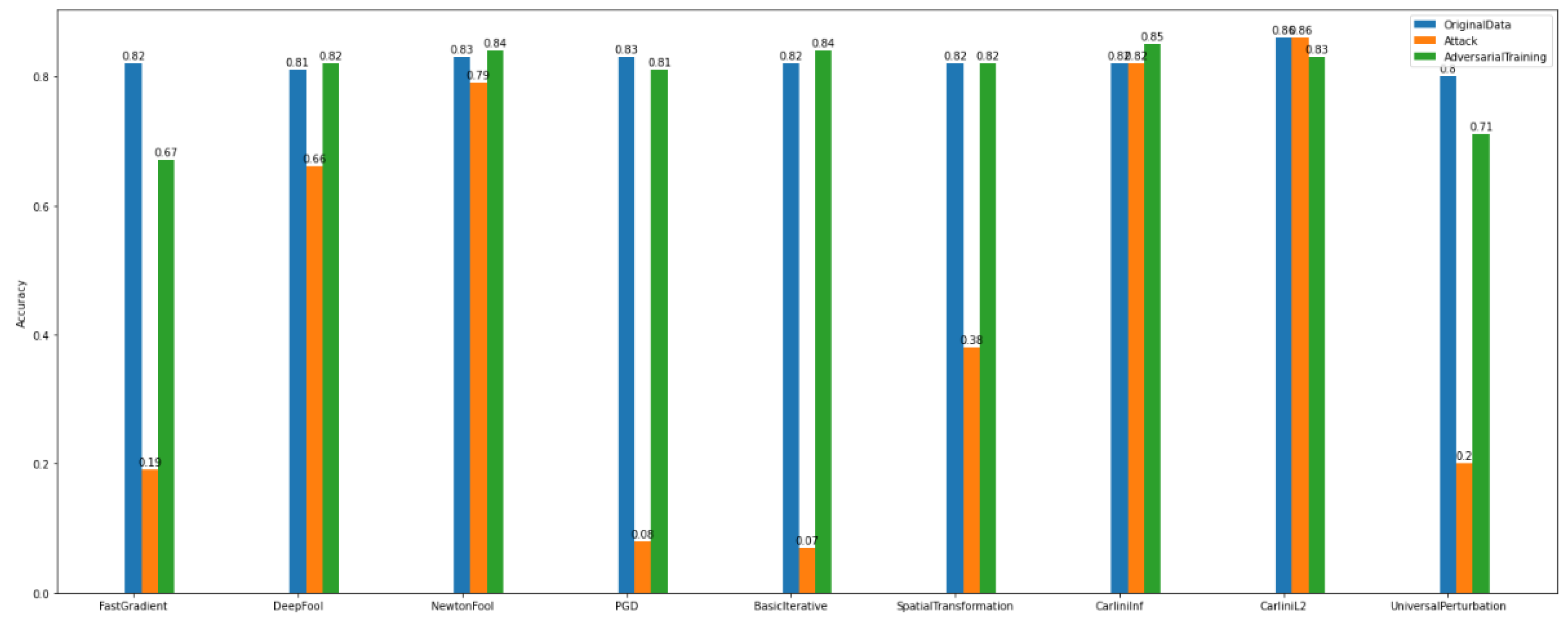Towards Robustifying Image Classifiers against the Perils of Adversarial Attacks on Artificial ...