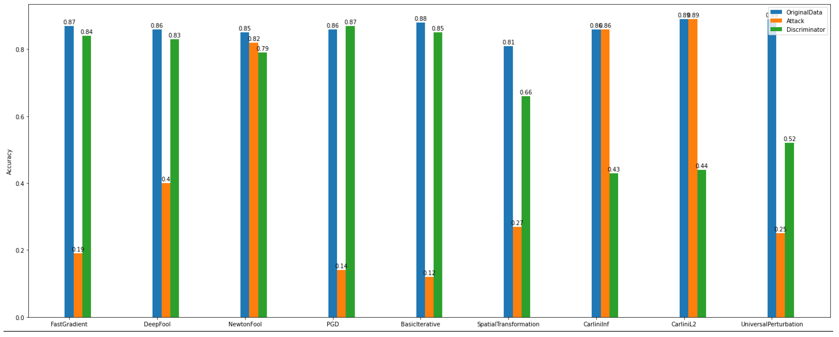 Towards Robustifying Image Classifiers against the Perils of Adversarial Attacks on Artificial ...