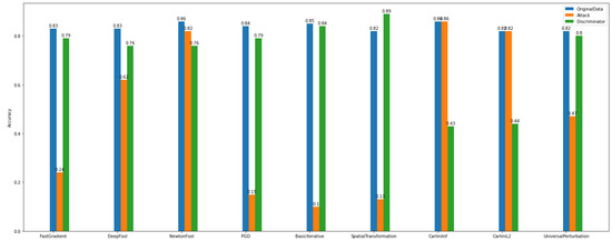 Towards Robustifying Image Classifiers against the Perils of Adversarial Attacks on Artificial ...