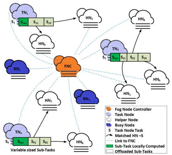 Sensors | Free Full-Text | Efficient Matching-Based Parallel Task Offloading in IoT Networks