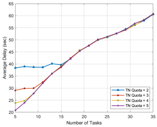 Sensors | Free Full-Text | Efficient Matching-Based Parallel Task Offloading in IoT Networks