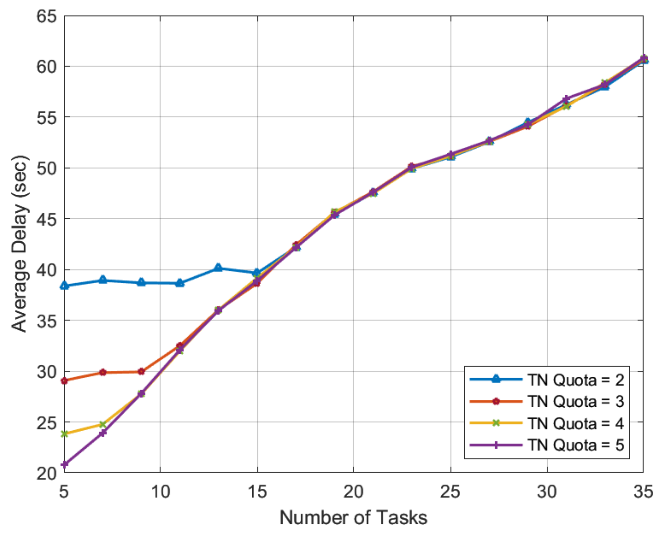 Sensors Free Full Text Efficient Matching Based Parallel Task Offloading In Iot Networks 2944