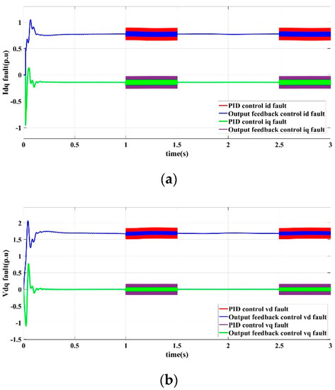 Sensors | Free Full-Text | Learning Observer-Based Sensor Fault-Tolerant Control of Distributed ...