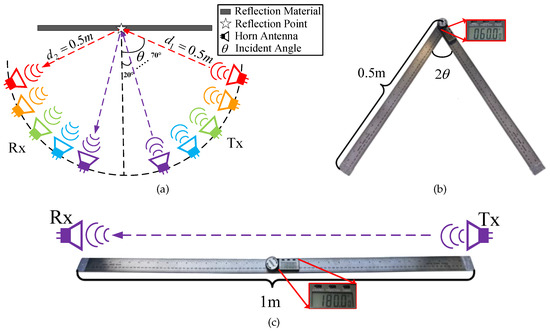 Sensors | Free Full-Text | Reflection Characteristics Measurements of ...