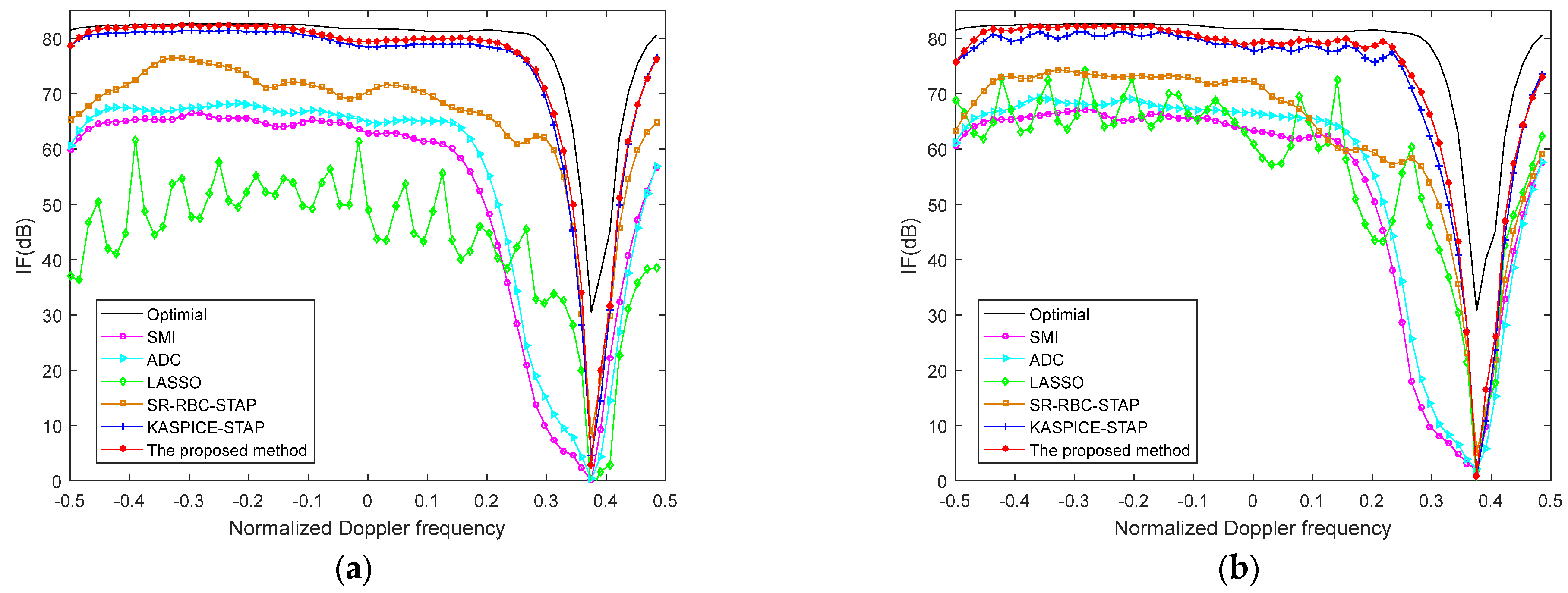 Space-Time Adaptive Processing Based on Modified Sparse Learning via Iterative Minimization for ...