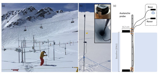 (Near) Real-Time Snow Water Equivalent Observation Using GNSS ...