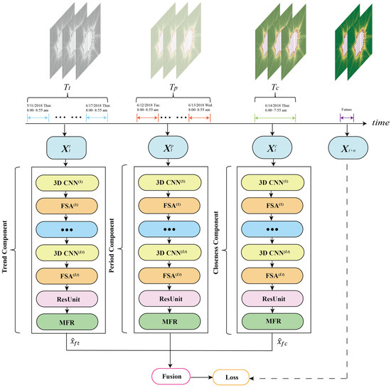 FASTNN: A Deep Learning Approach for Traffic Flow Prediction Considering Spatiotemporal Features