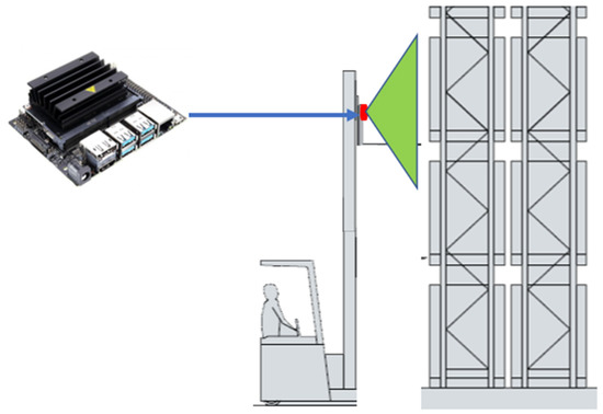 Domain Feature Mapping with YOLOv7 for Automated Edge-Based Pallet Racking Inspections
