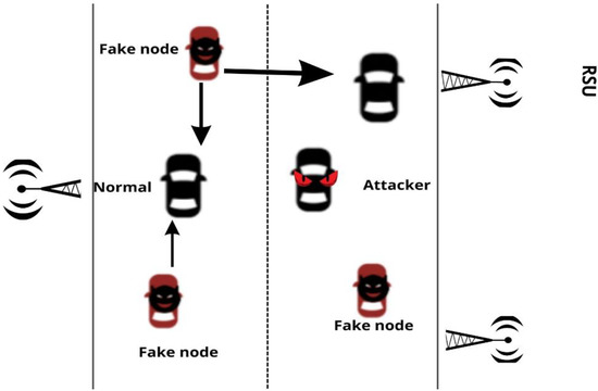 Sensors | Free Full-Text | Collaborative Learning Based Sybil Attack Detection in Vehicular AD ...