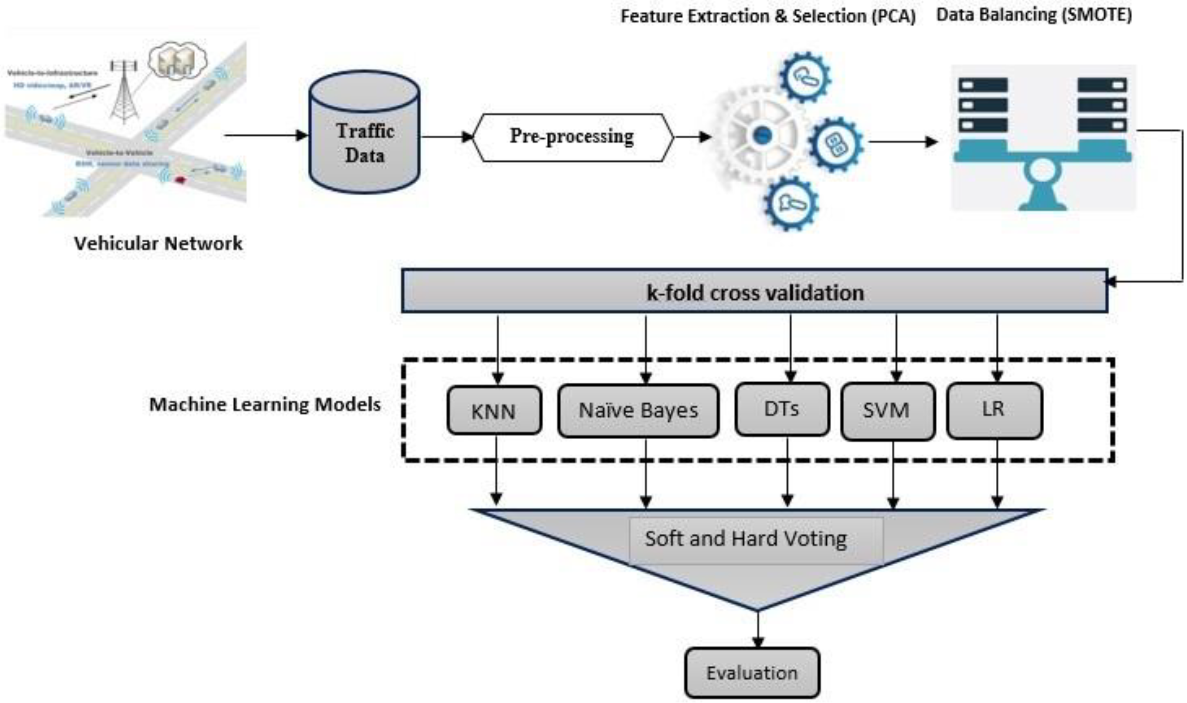 Sensors | Free Full-Text | Collaborative Learning Based Sybil Attack Detection in Vehicular AD ...
