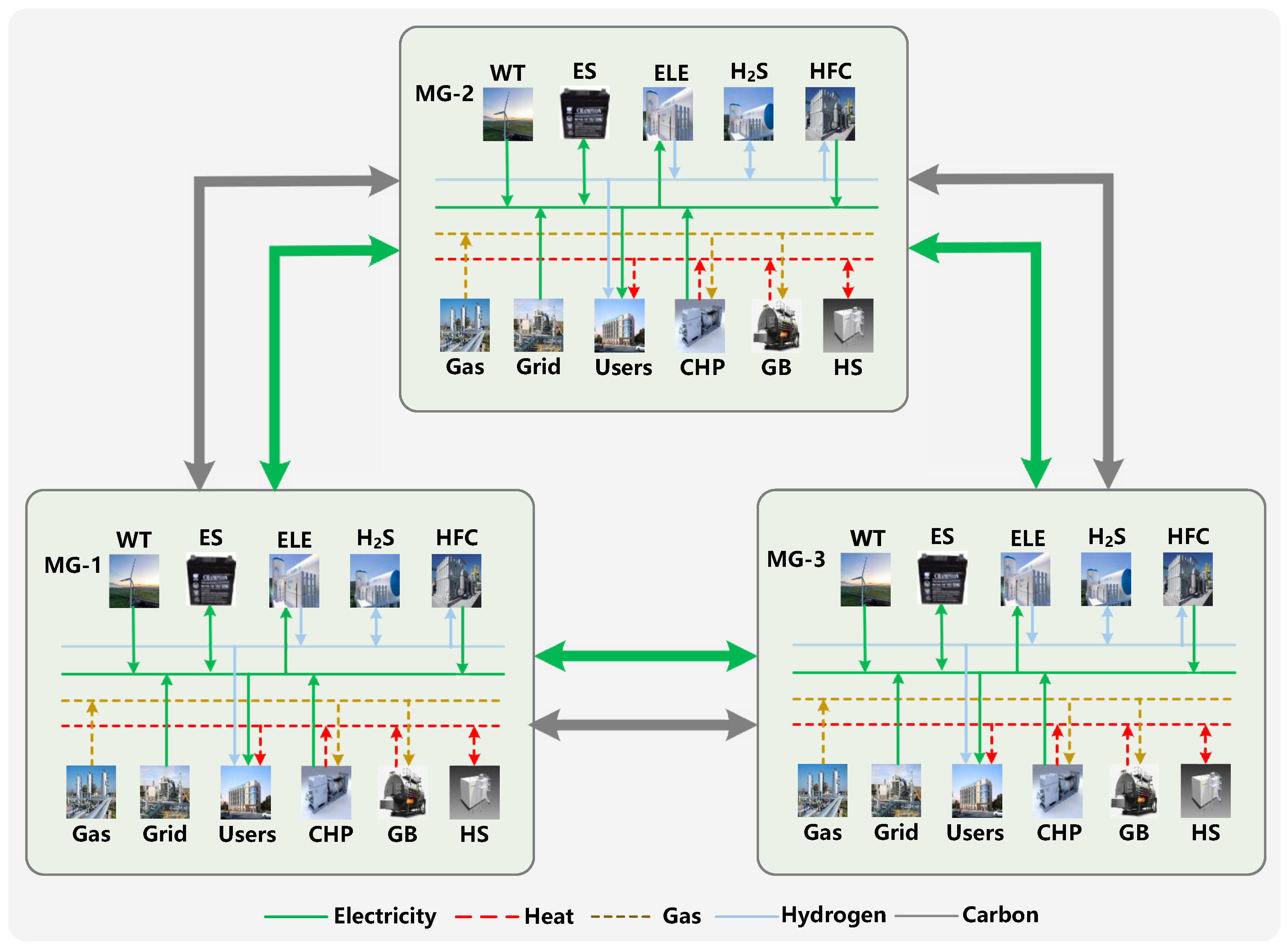 A Local Electricity and Carbon Trading Method for Multi-Energy ...
